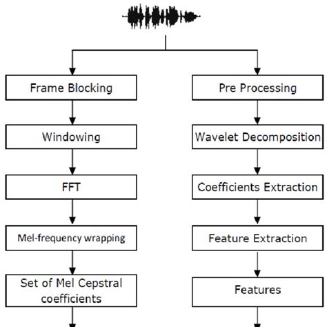 Feature Extraction Process Using Mfcc And Dwt Download Scientific Diagram