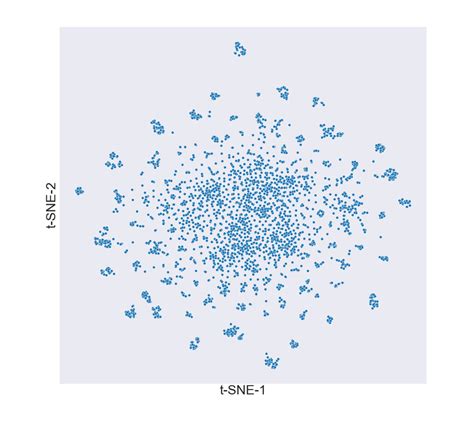 bace a and b and lipophilicity c and d datasets visualized by using