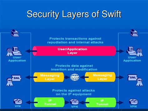 PPT SWIFT PowerPoint Presentation Free Download ID