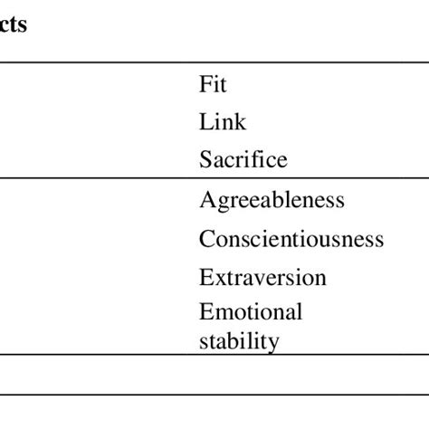 The Results Of Reliability Constructs Download Scientific Diagram