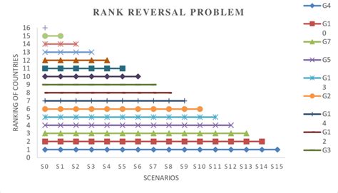 Results Of Rank Reversal Analysis Download Scientific Diagram