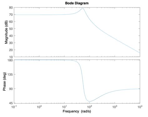 can you explain the following graphsa x axis