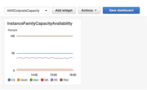 Monitoring Aws Outposts Capacity Aws Compute Blog