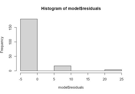 R Why Are Most Of My Residuals Negative After Logistic Regression Stack Overflow