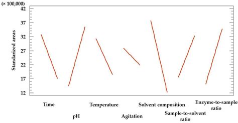 Agronomy Free Full Text Optimization Of The Enzymatic Extraction Of