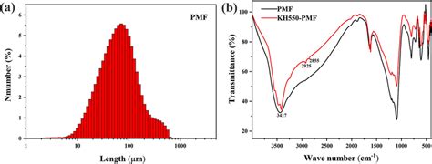 A The Length Distribution Of Pmf B Ftir Spectra Of Pmf And Modified