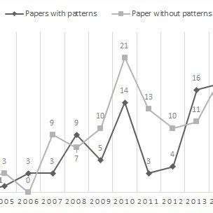 MT Pattern Usages Per Year Download Scientific Diagram