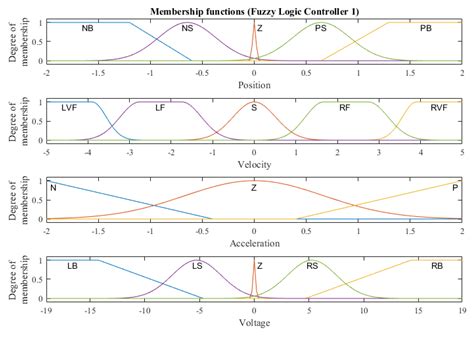 Design And Evaluation Of A New Fuzzy Control Algorithm Applied To A Manipulator Robot