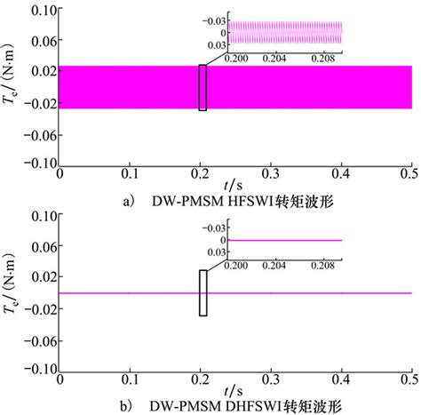 Dual High Frequency Square Wave Injection Method For Dual Winding Permanent Magnet Synchronous