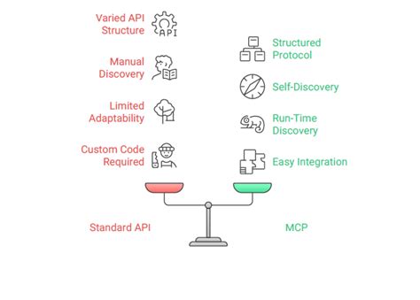 Model Context Protocol How To Expose Your Data By Gayathry Brendha Jun 2025 Medium
