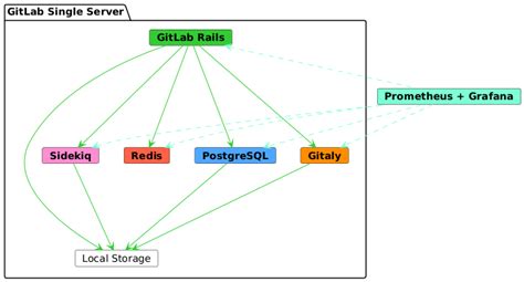 Reference Architecture Up To 1 000 Users Gitlab