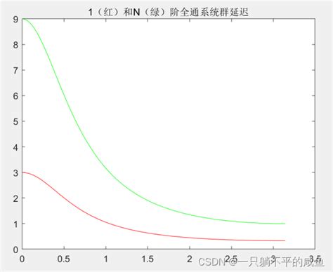 一到n阶全通系统的传输函数和相位特点计算此n阶全通滤波器的相位时延和群时延 Csdn博客