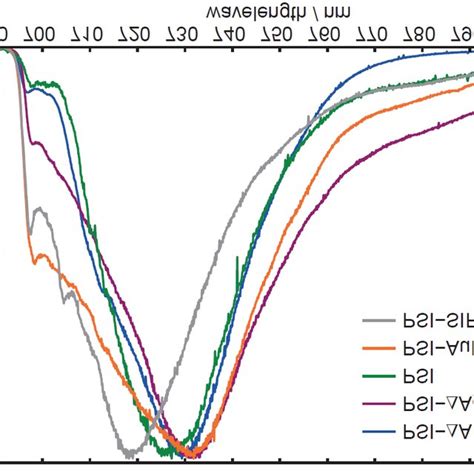 Averaged Spectra Obtained From Summation Of Spectra From All Single Psi