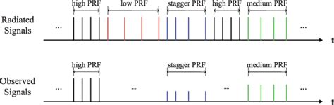 Figure 1 From Recognition Of Multifunction Radars Via Hierarchically Mining And Exploiting Pulse