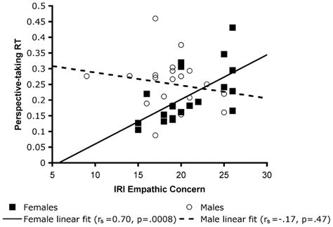 Relationship Between Empathic Concern Scores And Perspective Taking Rt