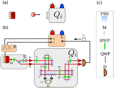 Experimental Setup For Experiment 1 A Scheme For Single Projective Download Scientific