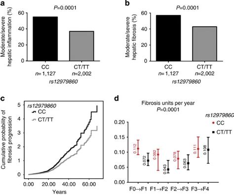 Interferon λ Rs12979860 Genotype And Liver Fibrosis In Viral And Non Viral Chronic Liver Disease