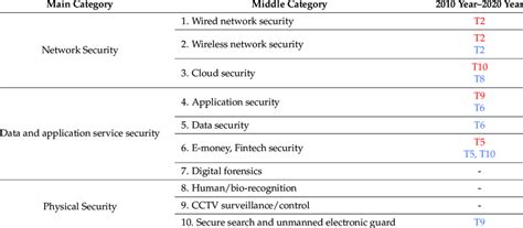 Dtms Cyber Security Field Mapping Download Scientific Diagram