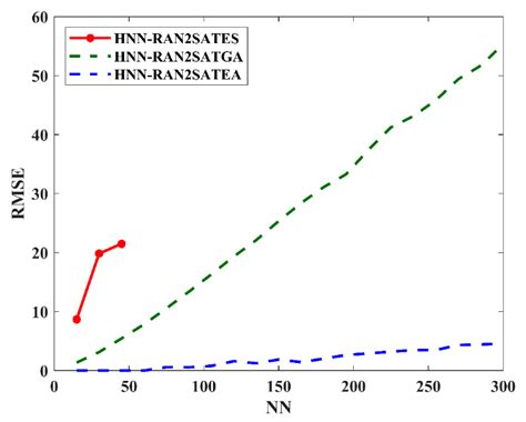 Processes Free Full Text Election Algorithm For Random K Satisfiability In The Hopfield
