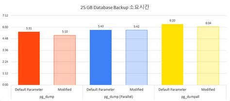 Db 인사이드 Postgresql Setup Migration And Upgrade 성능 및 주의사항 Db 인사이드 Postgresql Setup Migration And Upgrade 성능 및 주의사항