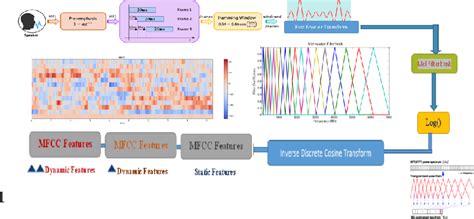 Figure 3 From Mel Spectrogram Based Automatic Speaker Verification
