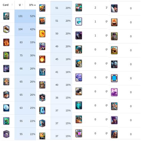 Most And Least Used Cards On The Crl Rclashroyale