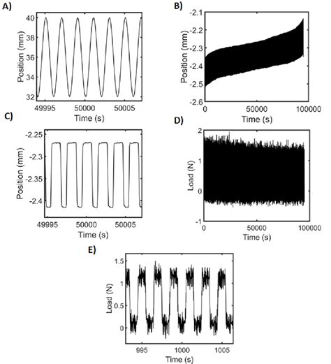 raw data output from bioreactor representative graph of the a motor