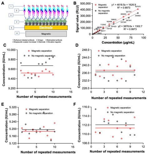 A Novel High Throughput And Sensitive Electrochemiluminescence