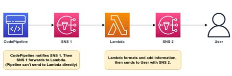 notify from aws codepipeline with pretty format and additional info
