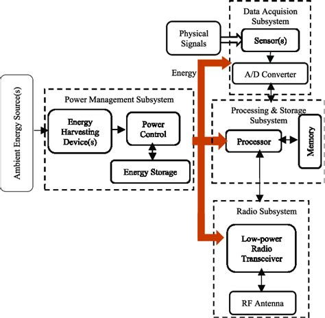schematic diagram of energy harvesting wireless sensor node download