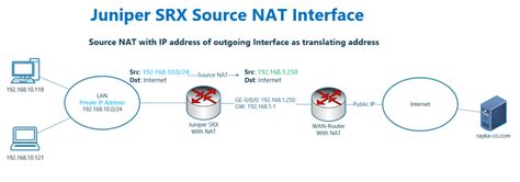 15 Juniper Srx Source Nat Interface Rayka Are You A Network Engineer