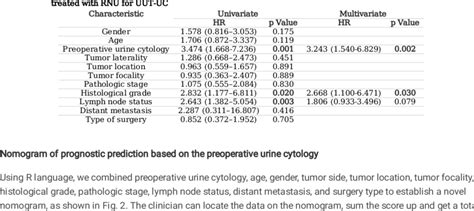 univariate and multivariable cox regression models predicting