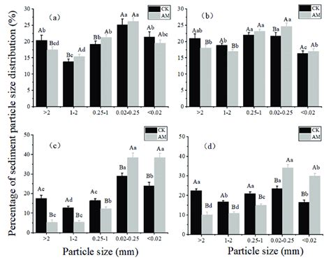 Sediment Particle Size Distribution In Different Soil Troughs Under Download Scientific Diagram