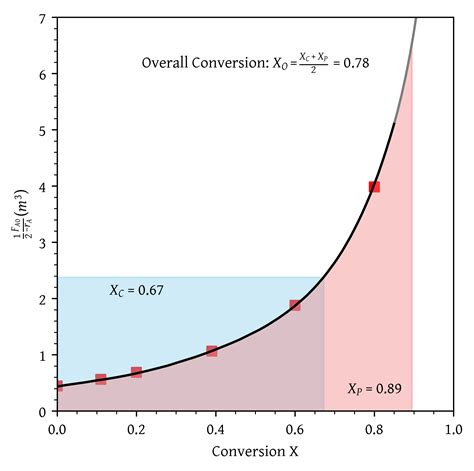 Workshop 02 Solution Conversion And Reactor Sizing Cre Chemical Reaction Engineering
