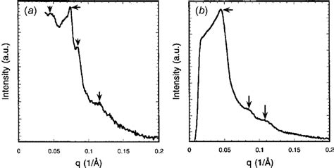 Saxs Diffraction Patterns From Representative Samples In The A Normal