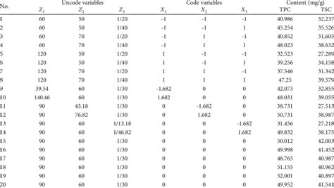 The Experimental Results Of Optimal Extraction Experiments Download