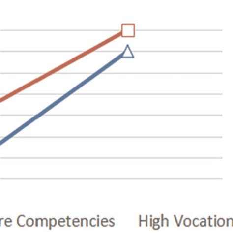 Moderating Effect Of Core Self Evaluation Between Vocational Core Download Scientific Diagram