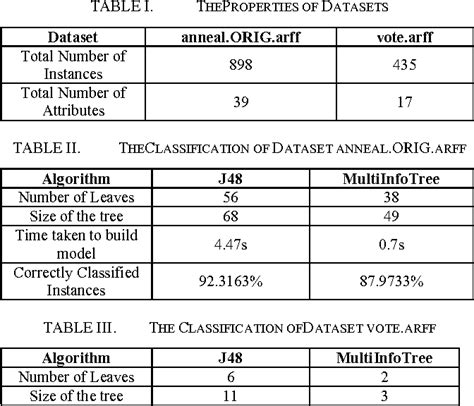 Table Iii From Research On The Missing Attribute Value Data Oriented