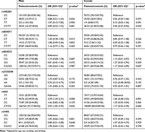 Genotype Distribution Of Polymorphisms In All Participants Stratified