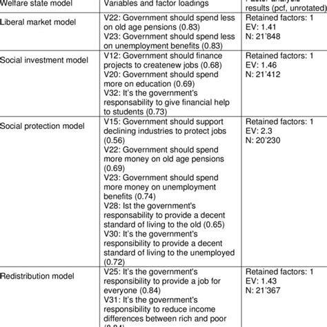 Operationalizations Of Dependent Variables Download Table