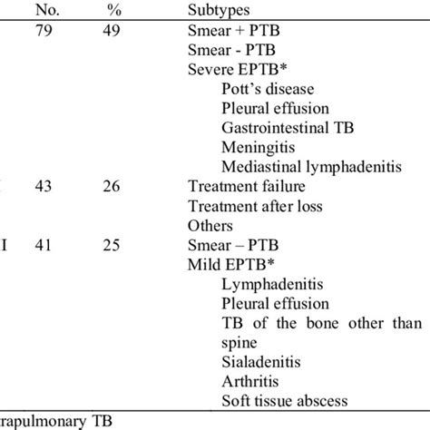 Treatment Categories Of Patients Enrolled In Mmc Dots Clinic Download Table