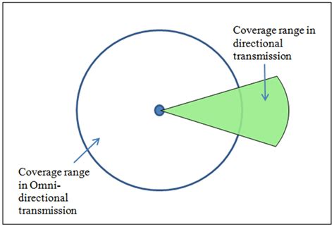 the coverage range of omni directional and directional transmissions