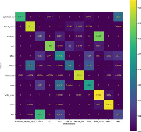 confusion matrix for kth tips 2b without applying wavelet transform