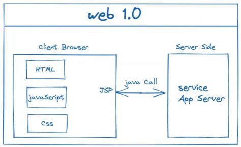 前端工程化体系概述篇 Web开发
