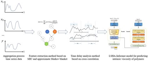 schematic diagram of three stage polymer intrinsic viscosity prediction
