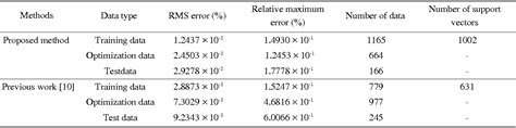 Table 2 From A Soft Sensing Model For Feedwater Flow Rate Using Fuzzy Support Vector Regression