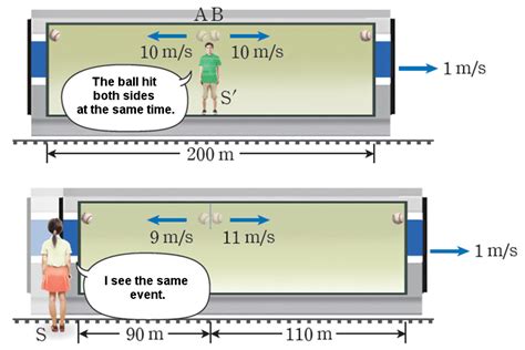 Color Online An Example Of The Relativity Of Simultaneity In The Download Scientific Diagram
