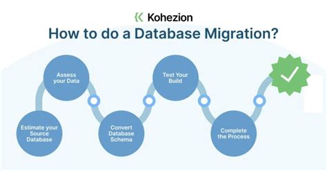 A Complete Guide To Database Migration And Best Practices Kohezion