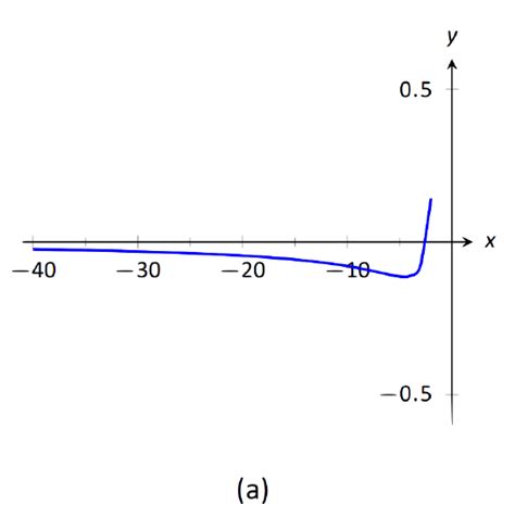 2 6 Limits At Infinity Horizontal Asymptotes Mathematics Libretexts