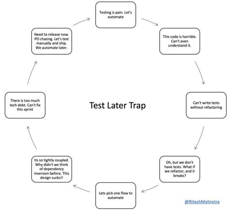Ritesh Mehrotra On Linkedin Testdrivendevelopment Softwaredevelopment Agilesoftwaredevelopment